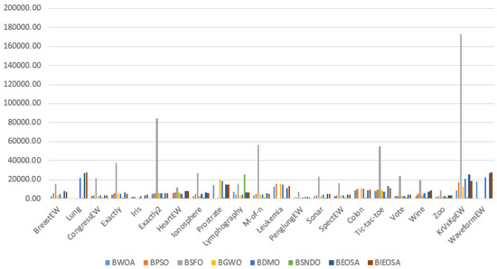 Applied Sciences | Free Full-Text | Binary Ebola Optimization Search Algorithm for Feature ...