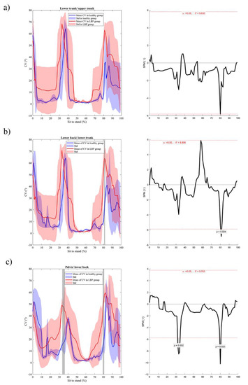 Comparison of Spine–Pelvis Kinematics Variability during Sit-to-Stand ...