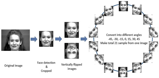 Applied Sciences | Free Full-Text | Emotion Detection Using Facial Expression Involving ...