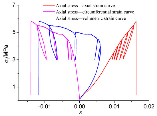 Experimental Study on Coal Specimens Subjected to Uniaxial Cyclic ...