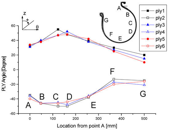 Prediction of Ply Angles of Air Springs According to Airbag Positions ...