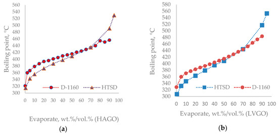Applied Sciences | Free Full-Text | Validation of Diesel Fraction ...
