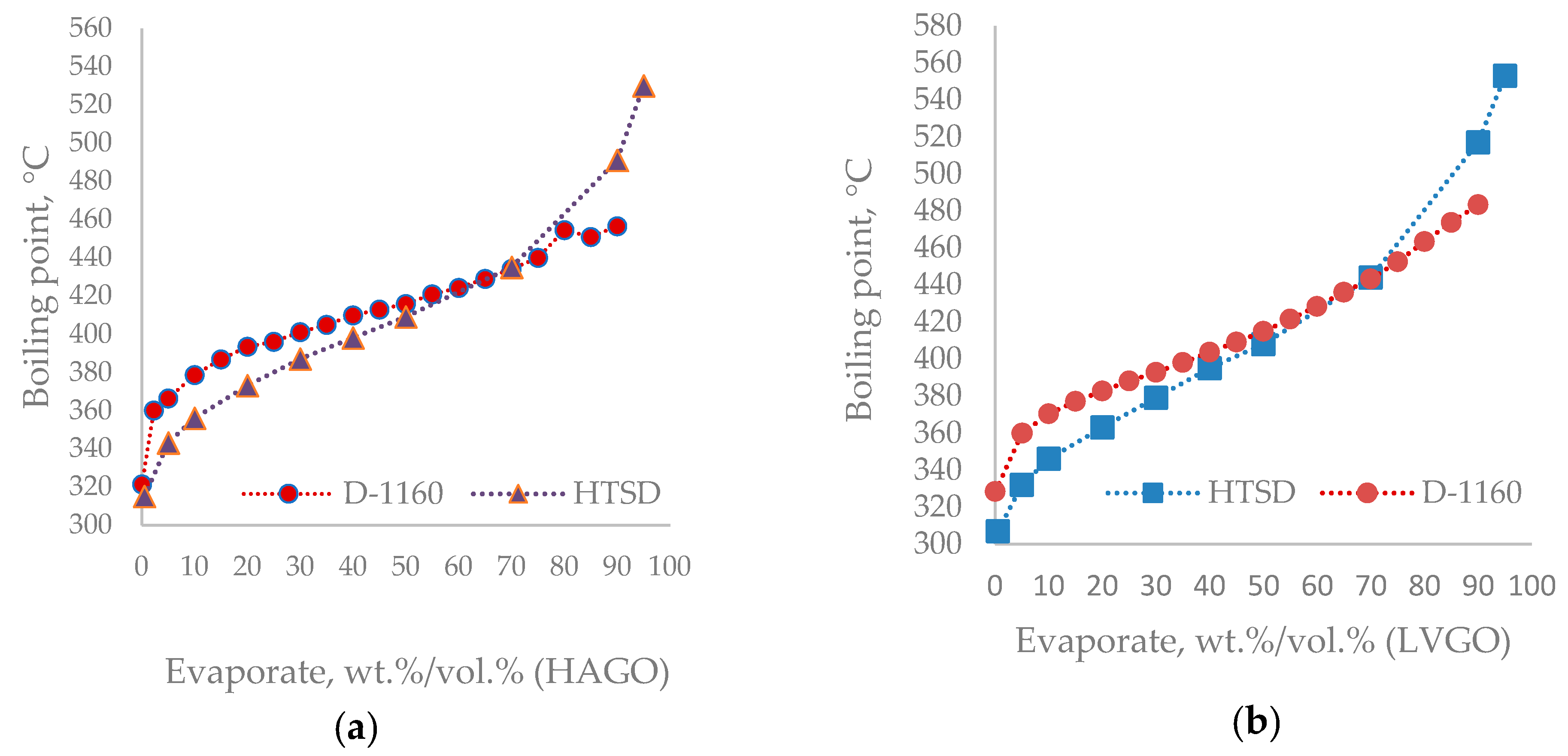 Applied Sciences | Free Full-Text | Validation of Diesel Fraction Content in Heavy Oils Measured ...