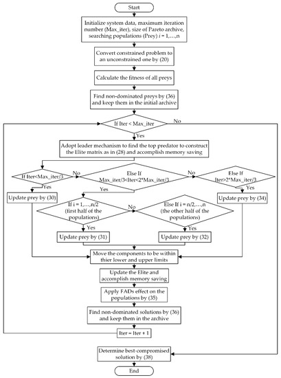 Applied Sciences | Free Full-Text | A Many-Objective Marine Predators Algorithm for Solving Many ...