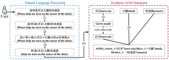 Building Natural Language Interfaces Using Natural Language ...