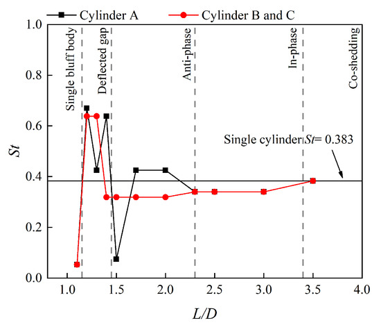 Numerical Study on the Flow Past Three Cylinders in Equilateral-Triangular Arrangement at Re = 3 ...