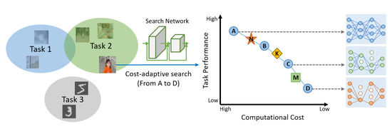 Adaptive Dynamic Search for Multi-Task Learning