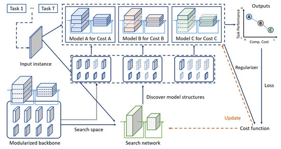 Adaptive Dynamic Search for Multi-Task Learning