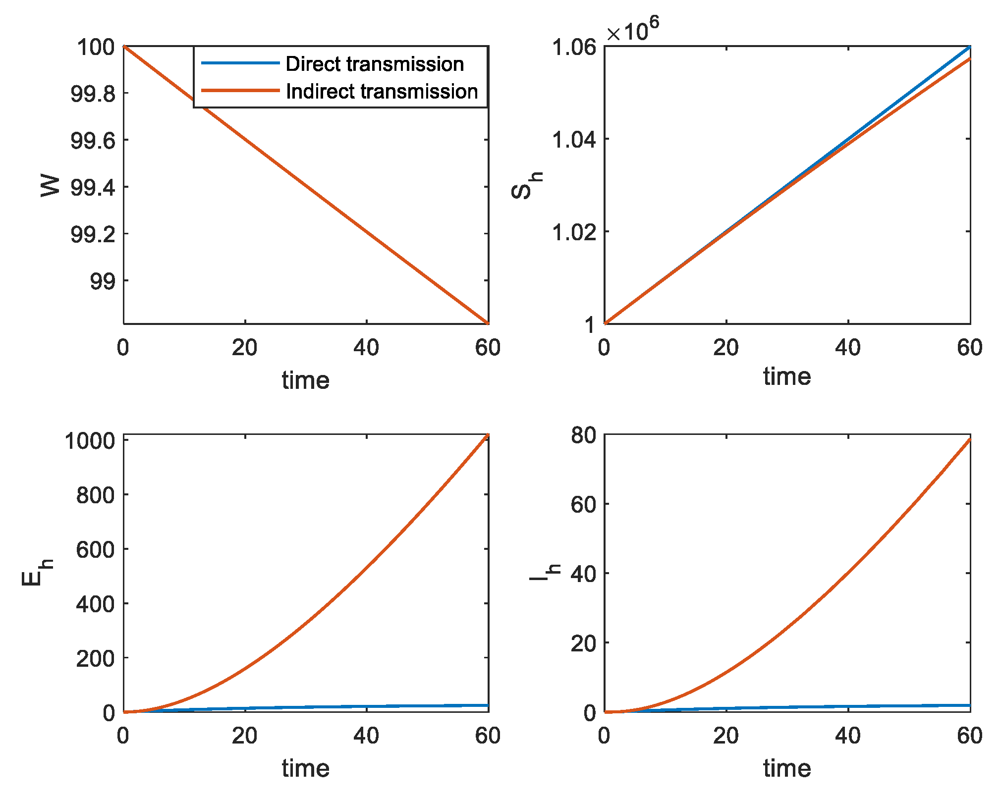 Influence and Control of SARS-CoV-2 Transmission under Two Different Models
