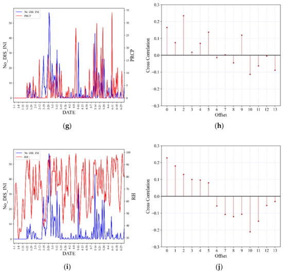 Pavement Distress Initiation Prediction by Time-Lag Analysis and ...