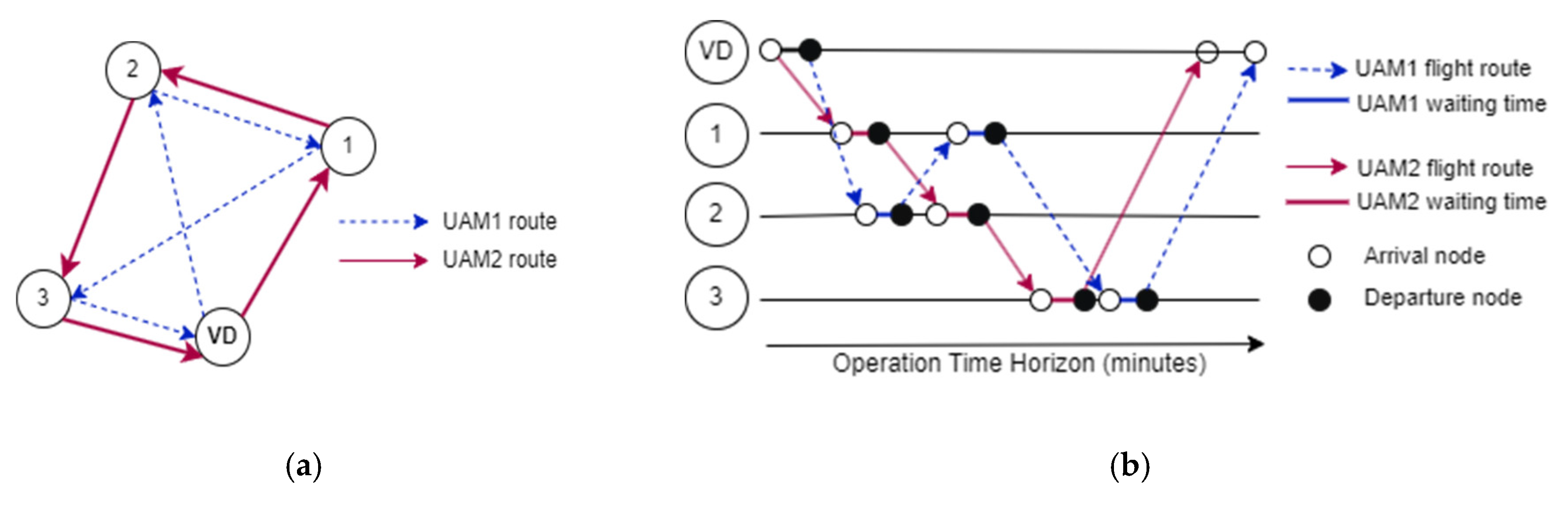 Multivehicle Point-to-Point Network Problem Formulation for UAM Operation Management Used with ...