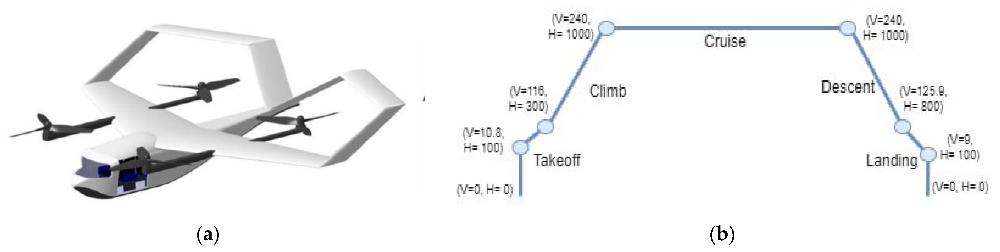 Multivehicle Point-to-Point Network Problem Formulation for UAM Operation Management Used with ...