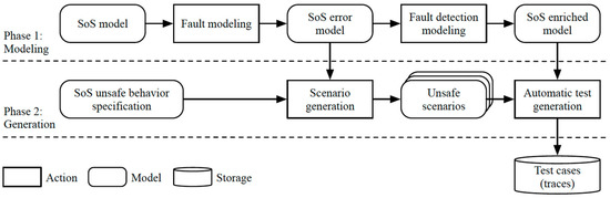 Towards an Automatic Test Generation Method for Systems of Systems ...