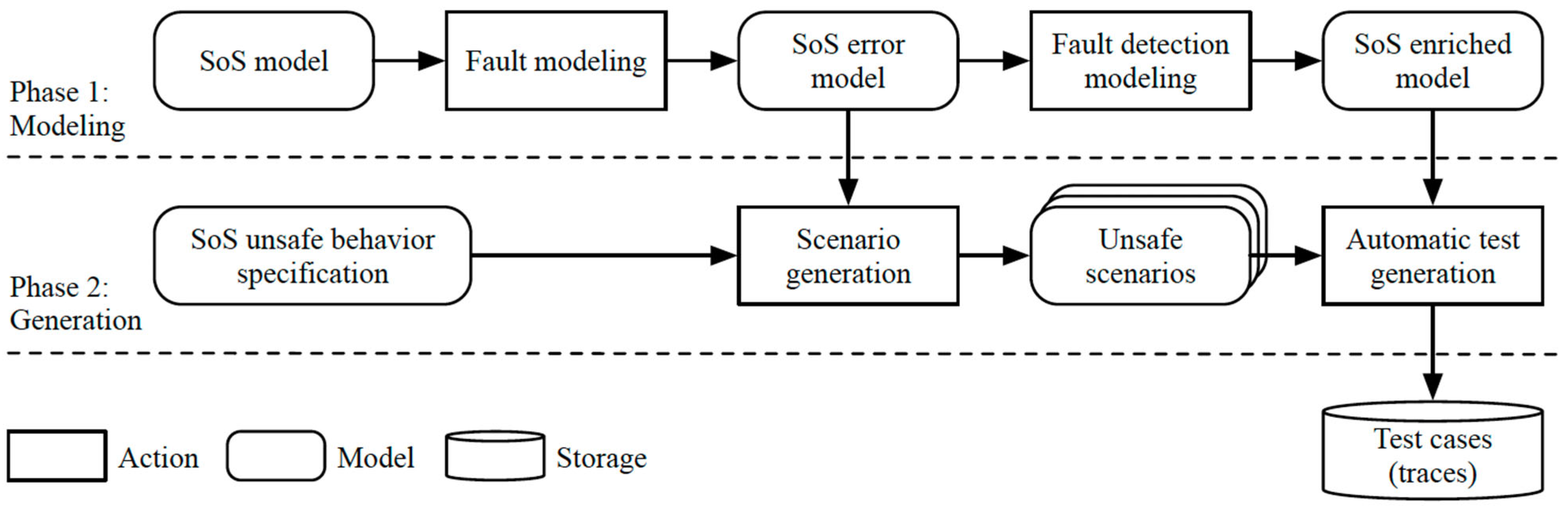 Applied Sciences Free Full Text Towards An Automatic Test Generation Method For Systems Of