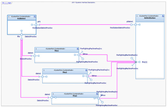 Towards an Automatic Test Generation Method for Systems of Systems ...