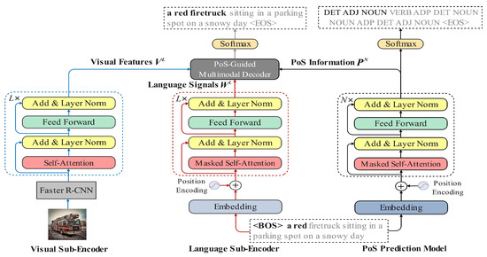 Separate Syntax and Semantics: Part-of-Speech-Guided Transformer for Image Captioning