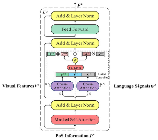 Separate Syntax and Semantics: Part-of-Speech-Guided Transformer for Image Captioning