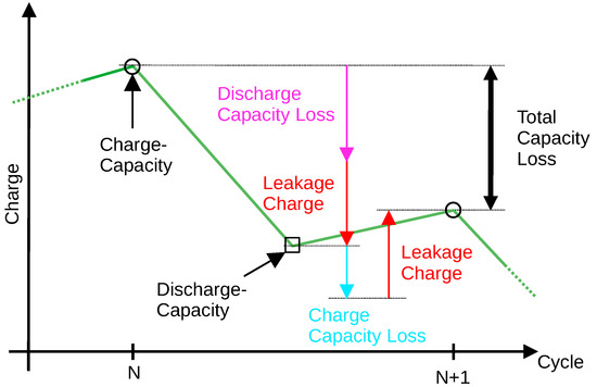 Determination of Cycle to Cycle Battery Cell Degradation with High ...