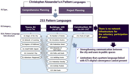 Investigating Media-User Interaction for Public Play Space in a Smart City