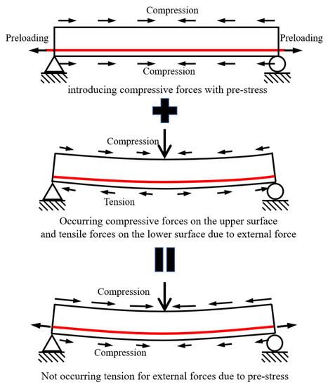On-Site Manufacturing Method for Pre-Tension U-Type Pre-Stressed ...