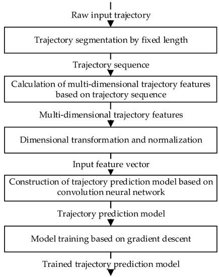 Applied Sciences | Free Full-Text | Trajectory Prediction of Marine ...