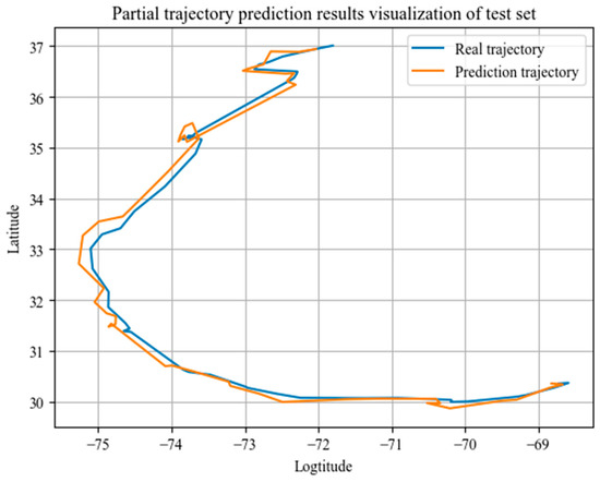 Applied Sciences | Free Full-Text | Trajectory Prediction of Marine Moving Target Using Deep ...