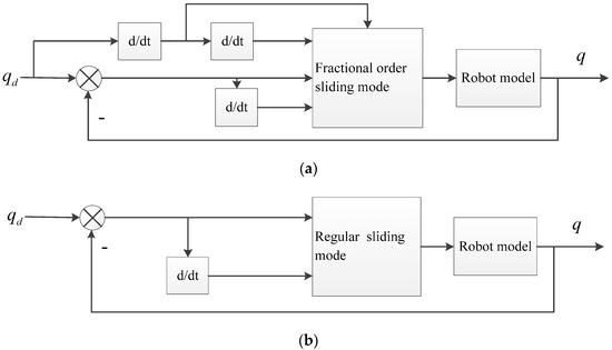 Fault-Tolerant Control of Multi-Joint Robot Based on Fractional-Order Sliding Mode