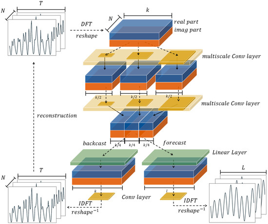 Multiscale Backcast Convolution Neural Network for Traffic Flow Prediction in The Frequency Domain