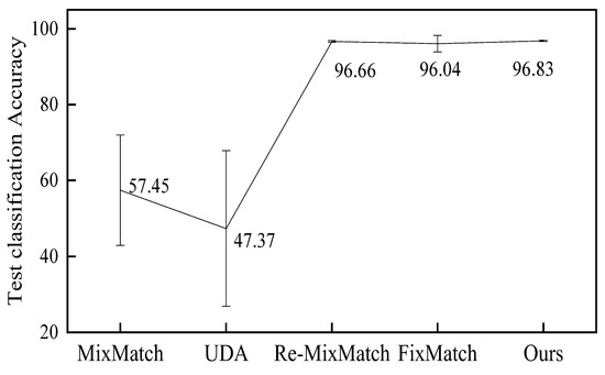 Improving Semi-Supervised Image Classification by Assigning Different Weights to Correctly and ...
