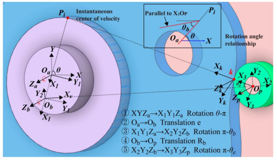 Transmission Efficiency of Cycloid–Pinion System Considering the Assembly Dimensional Chain