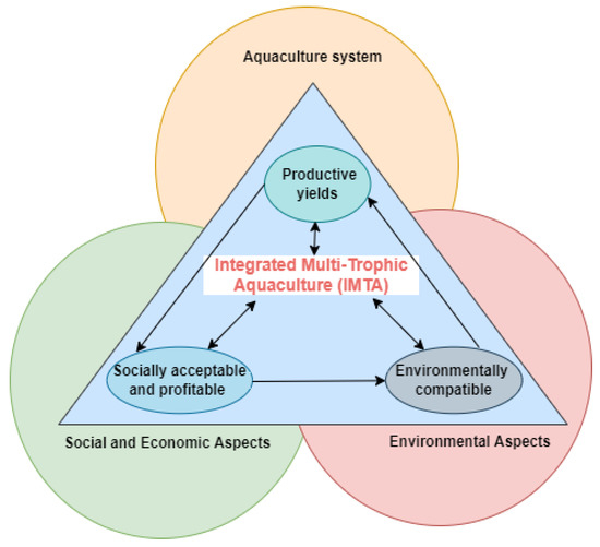 Lessons for Coastal Applications of IMTA as a Way towards Sustainable ...