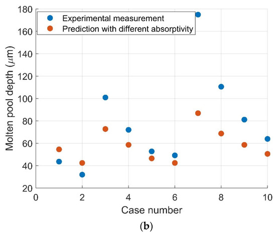 Analytical Prediction of Molten Pool Dimensions in Powder Bed Fusion Considering Process ...