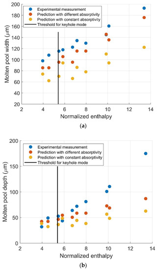 Analytical Prediction of Molten Pool Dimensions in Powder Bed Fusion Considering Process ...