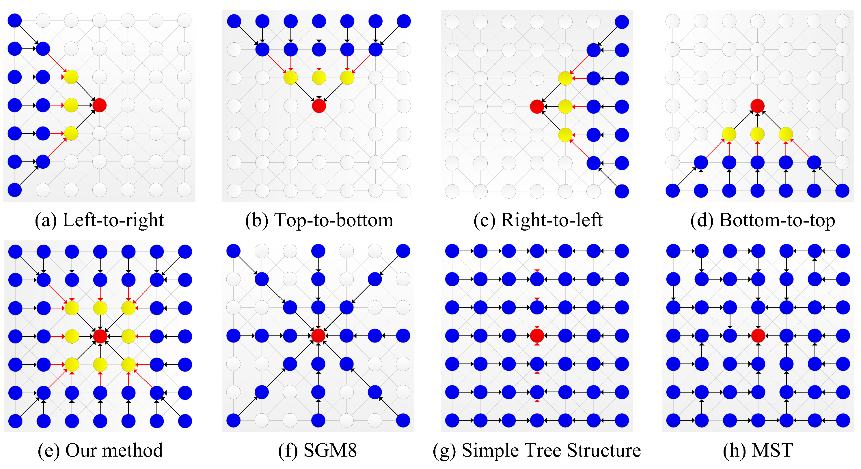 Omni-Directional Semi-Global Stereo Matching with Reliable Information Propagation