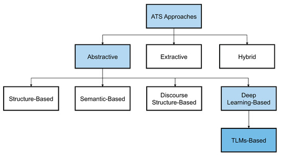 Deep Transformer Language Models for Arabic Text Summarization: A ...