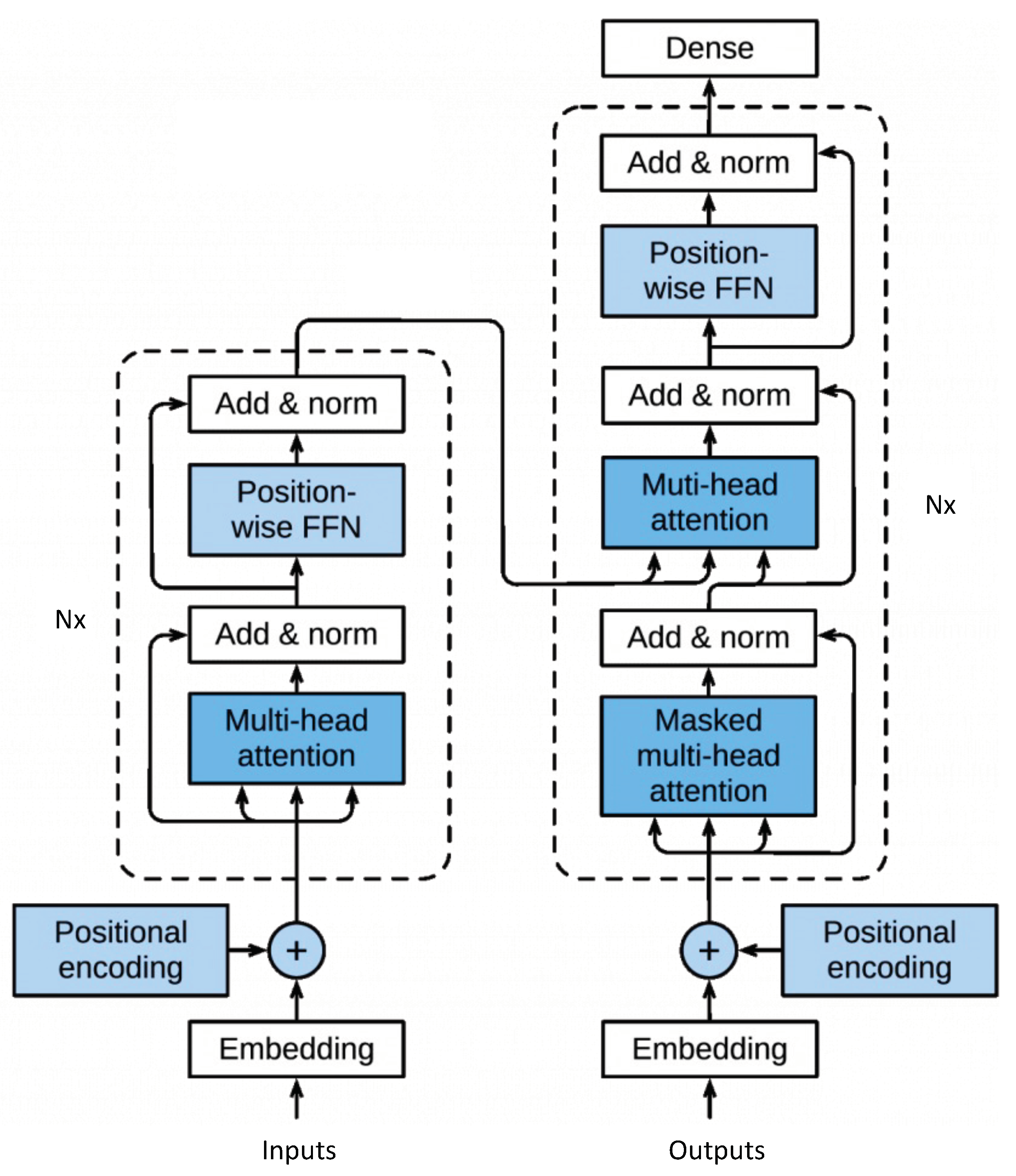 Deep Transformer Language Models For Arabic Text Summarization A