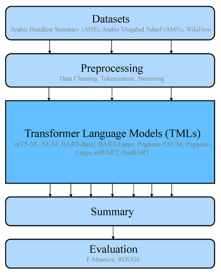 Applied Sciences Free Full Text Deep Transformer Language Models