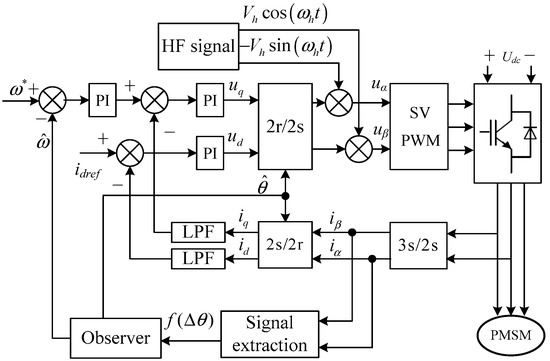 Rotor Position Estimation Strategy Based on Rotating High-Frequency Voltage Injection Using ...