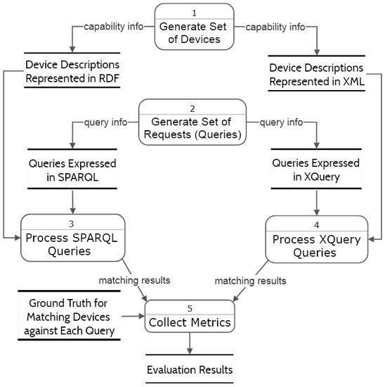 Metrics-Based Comparison of OWL and XML for Representing and Querying Cognitive Radio Capabilities