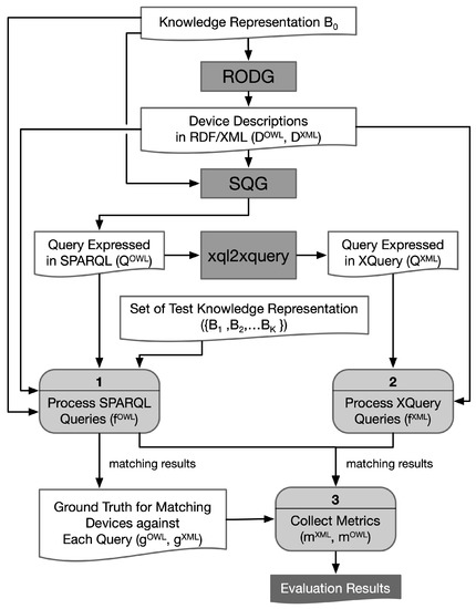 Metrics-Based Comparison of OWL and XML for Representing and Querying Cognitive Radio Capabilities