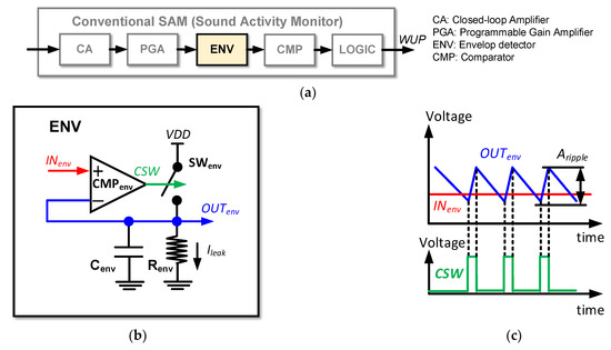 Sound Activity Monitor Circuit for Low Power Consumption of Always-On ...