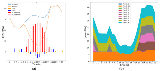 Research on Dynamic Reserve and Energy Arbitrage of Energy Storage System