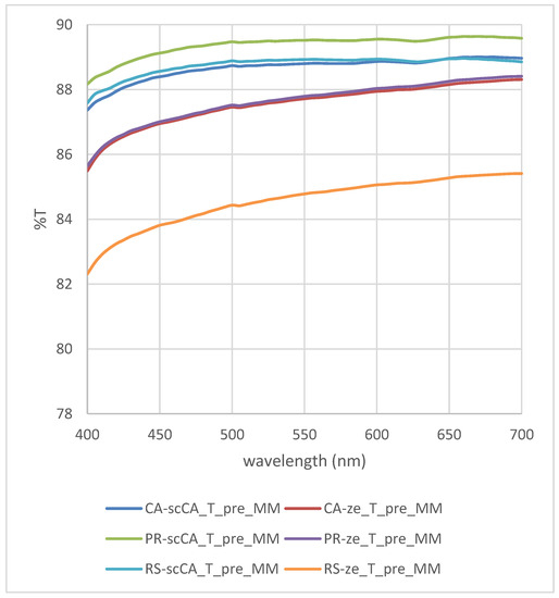 A Spectrophotometry Evaluation of Clear Aligners Transparency ...