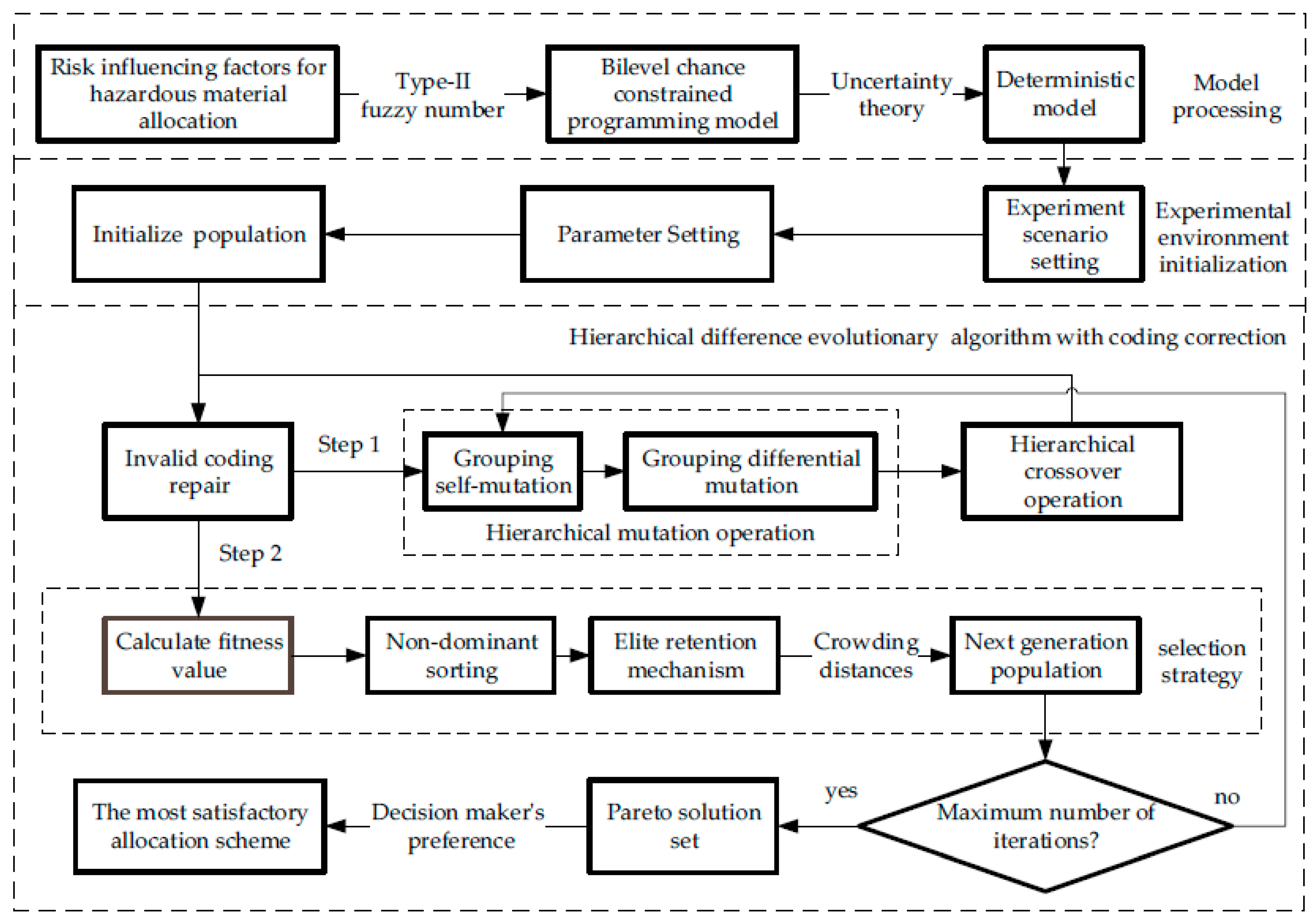 Modeling and HDA-CR Solution of Multi-Period Allocation Scheme of Hazardous Materials under ...