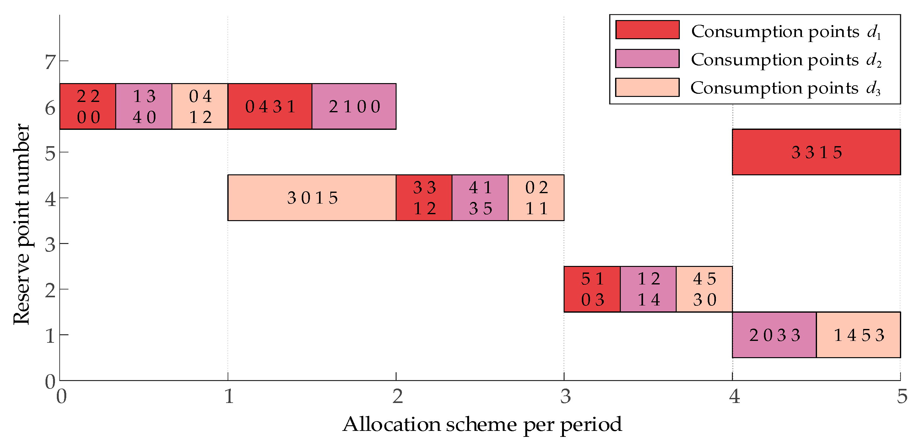 Modeling and HDA-CR Solution of Multi-Period Allocation Scheme of ...
