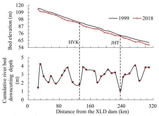 Characteristics of Channel Incision Induced by Human Activity in a ...