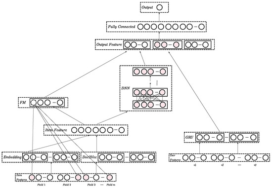 Improved DeepFM Recommendation Algorithm Incorporating Deep Feature Extraction