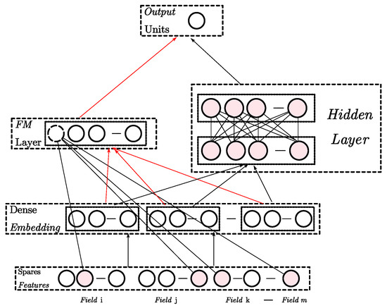 Improved DeepFM Recommendation Algorithm Incorporating Deep Feature Extraction