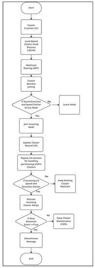 UGAVs-MDVR: A Cluster-Based Multicast Routing Protocol for Unmanned ...