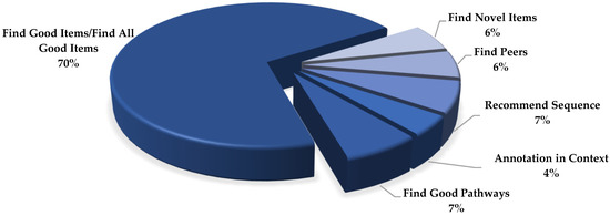 State-of-the-Art Survey on Deep Learning-Based Recommender Systems for ...